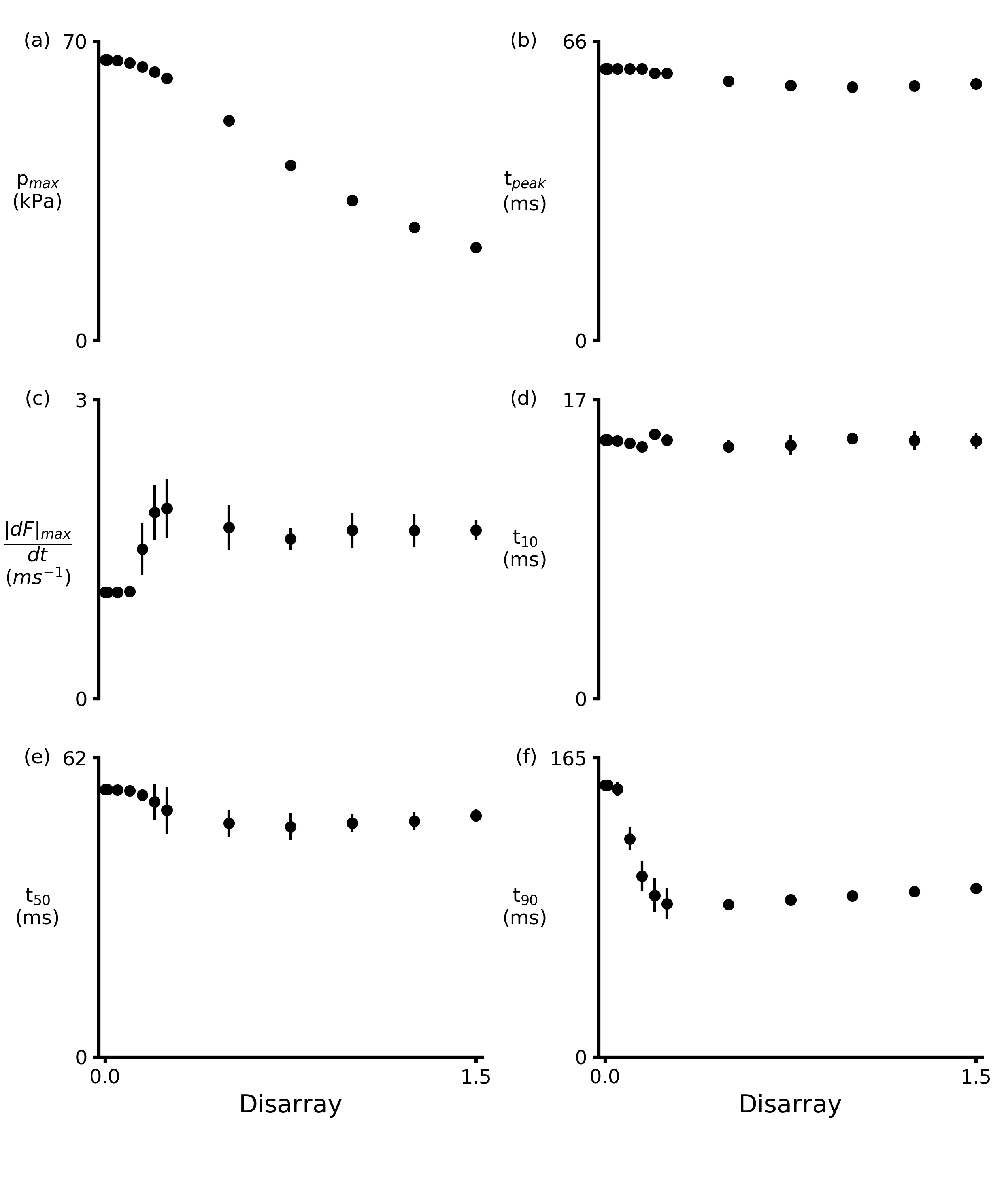 Fiber Isometric Twitch Disarray - MyoFE